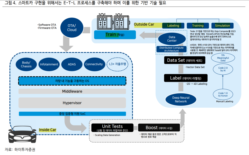 바퀴 달린 컴퓨터, SDV(Software Defined Vehicle) : 네이버 블로그
