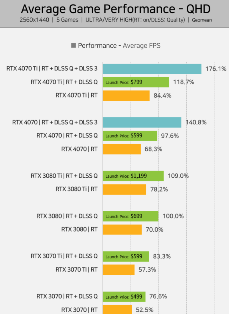 지포스 RTX 4070 가격 스펙/TDP 게임성능(벤치마크) 온도/파워 : 네이버 블로그