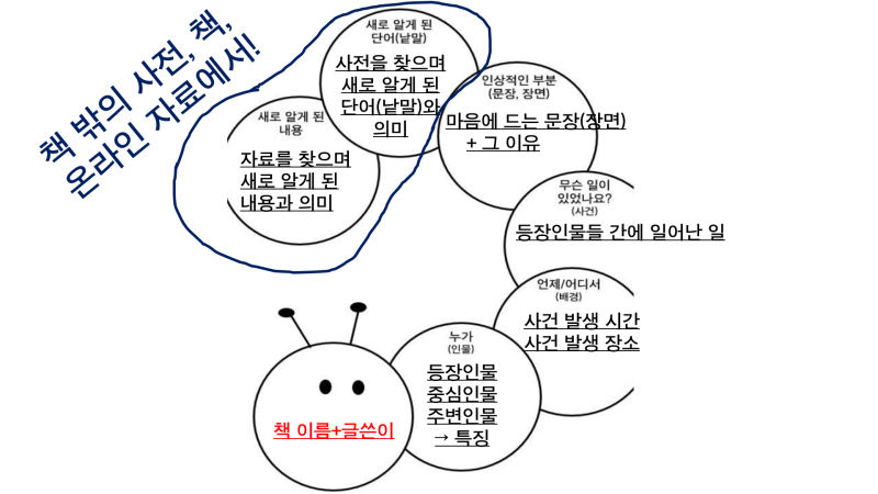 23 국어과 도서관 협력수업3차시 자료 찾으며 이야기벌레 구조도 그리기 네이버 블로그