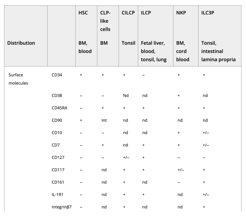 T cells & NK & ILC : 네이버 블로그