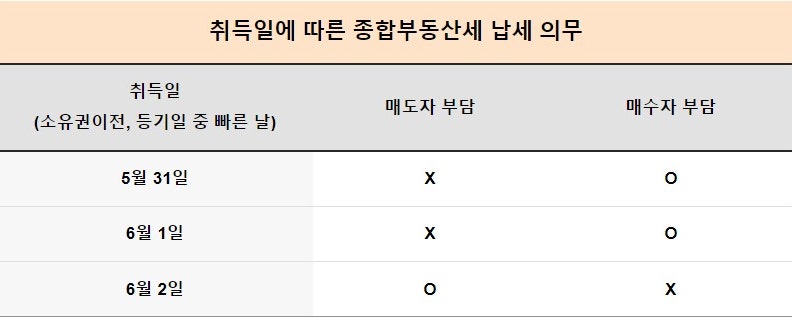 종부세종합부동산세 과세기준일 납부기간 네이버 블로그