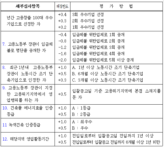 적격심사 건설공사 입찰 네이버 블로그
