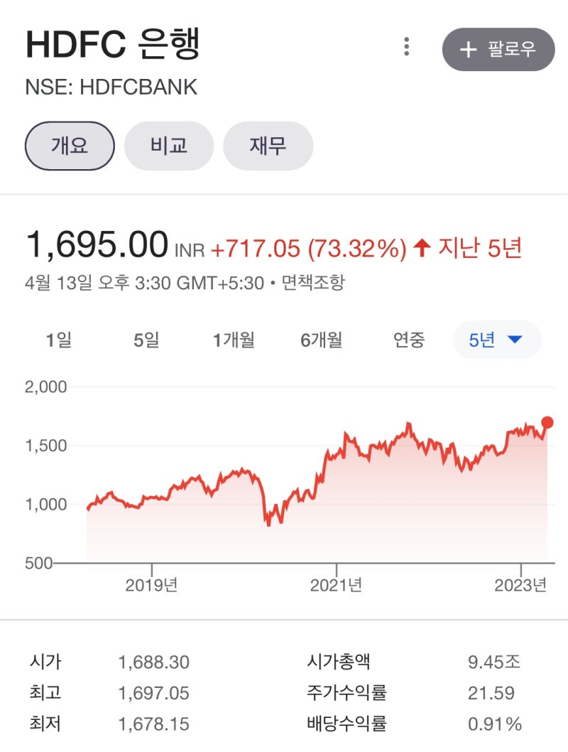 [미국 상장 인도 주식]인도 최대 민간은행 HDFC Bank 기업 분석 리포트 배포 이벤트 : 네이버 블로그
