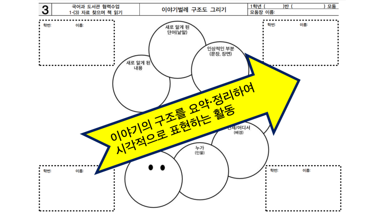 23 국어과 도서관 협력수업3차시 자료 찾으며 이야기벌레 구조도 그리기 네이버 블로그