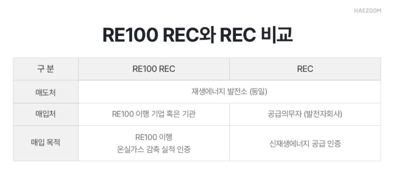 [Q&A] 한국형 RE100 REC 관련 질문 TOP 3 (RE100 REC 거래하는 경우 REC 개당 금액 변동?) : 네이버 블로그