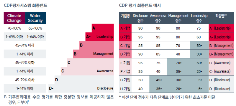 탄소정보공개 프로젝트(CDP; The Carbon Disclosure Project) : 네이버 블로그
