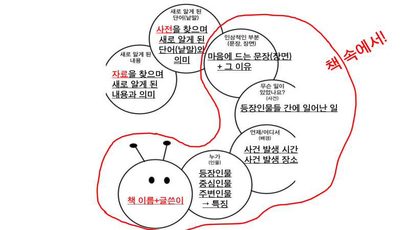23 국어과 도서관 협력수업3차시 자료 찾으며 이야기벌레 구조도 그리기 네이버 블로그