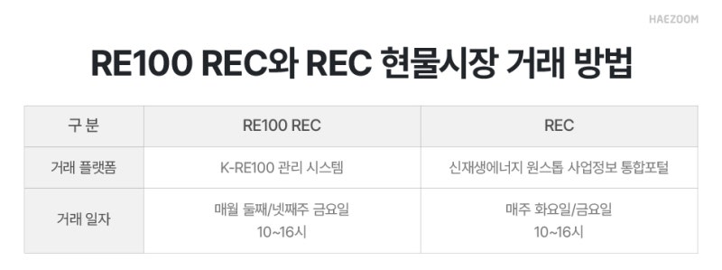 [Q&A] 한국형 RE100 REC 관련 질문 TOP 3 (RE100 REC 거래하는 경우 REC 개당 금액 변동?) : 네이버 블로그