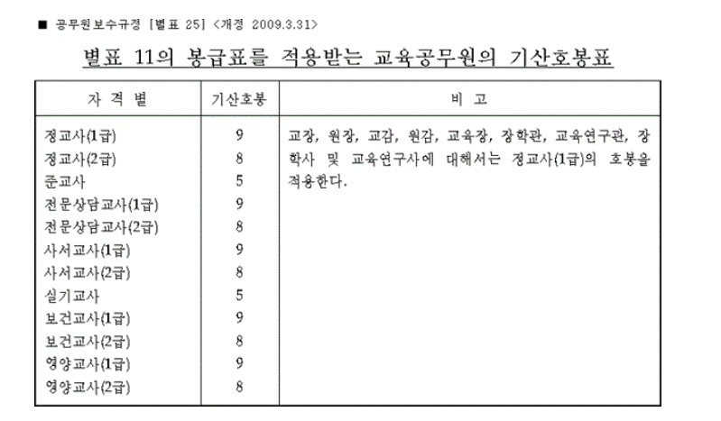 교사의 호봉 초임교사의 호봉획정 어떻게 이루어질까요 Feat 교사가 9호봉부터 시작하는 이유 군대경력 100 인정