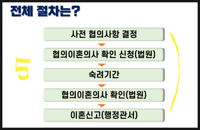 합의 협의 이혼절차 및 기간숙려기간 포함 협의이혼의사확인신청서 등 준비서류 네이버 블로그