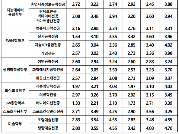 2023 상명대 수시 고교추천전형 상명인재전형 고른기회전형 입결 합격자 학생부 등급 및 2024 입학전형계획 네이버 블로그