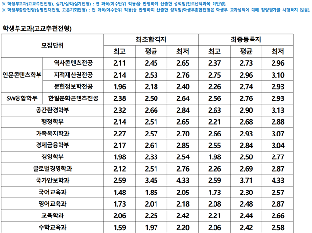 2023 상명대 수시 고교추천전형 상명인재전형 고른기회전형 입결 합격자 학생부 등급 및 2024 입학전형계획 네이버 블로그