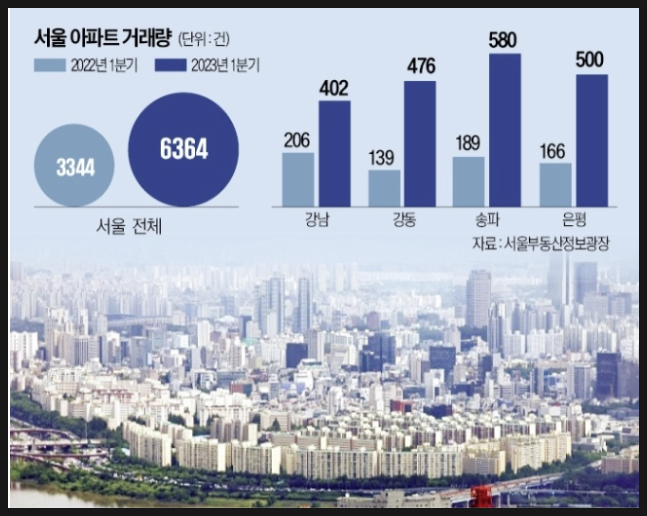다산신도시 아파트 Kb 시세 및 실거래가 분석 알고리즘 네이버 블로그