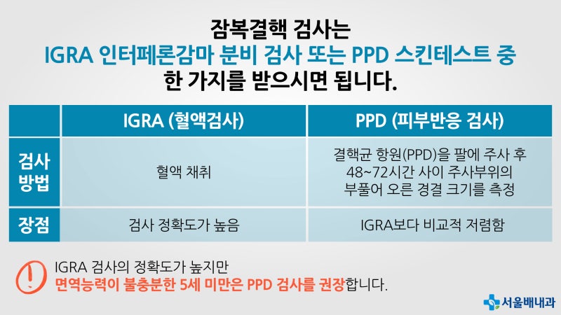 잠복결핵검사 종류와 비용은? IGRA검사, PPD 검사,결핵스킨검사, Quantiferon 병원 안내 : 네이버 블로그