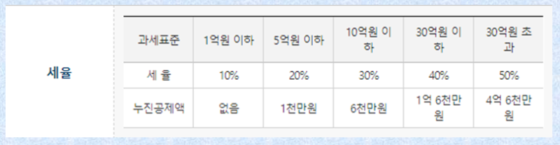 증여세 뜻 금액 세율과 자녀 며느리 배우자 면제한도 절세 1억 2억 5억 네이버 블로그