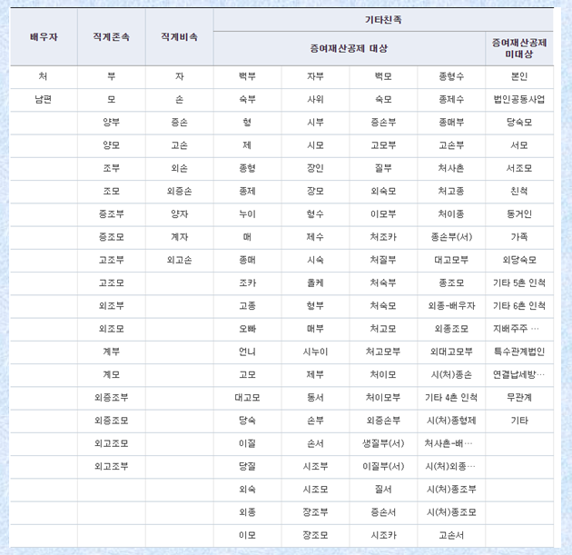 증여세 뜻 금액 세율과 자녀 며느리 배우자 면제한도 절세 1억 2억 5억 네이버 블로그