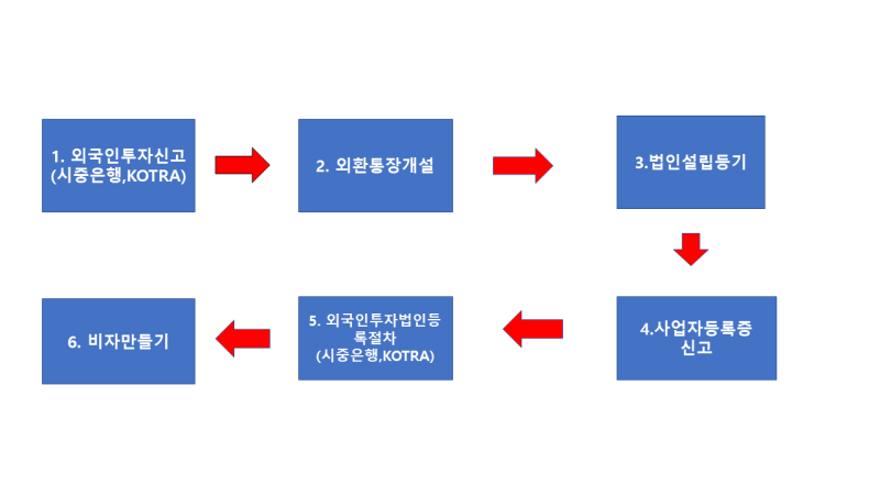 외국인투자 법인설립 외투법인설립 알아보기 네이버 블로그