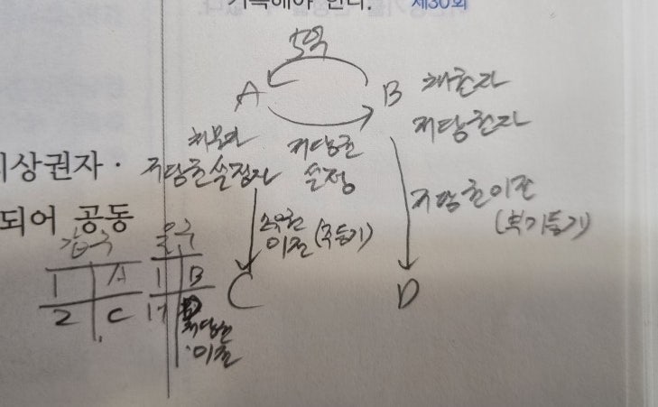 11 지상권 지역권 전세권 저당권권리질권 임차권에 대한 등기 네이버 블로그