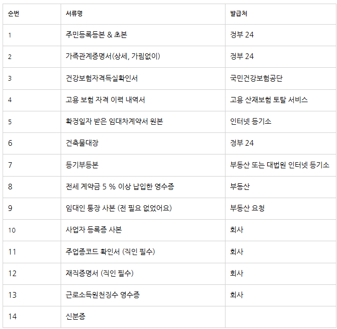 중소기업청년대출hf 중기청 80 대출 받고 전세 계약하는 방법 주의사항 2 기금e든든 신청 확정일자 받기 은행