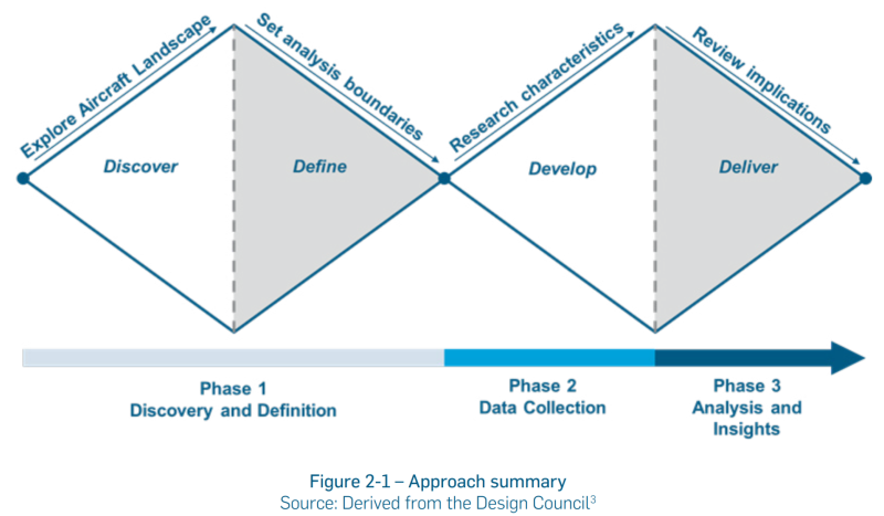 Future Flight Aircraft Capabilities (UKCAA, UKRI, ATKINS, 15 Dec 2022 ...