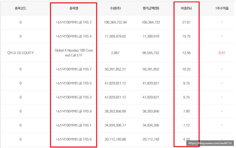 TIGER 미국나스닥100커버드콜(합성) ETF 분석 (Ft. 월배당 커버드콜 및 QYLD) : 네이버 블로그