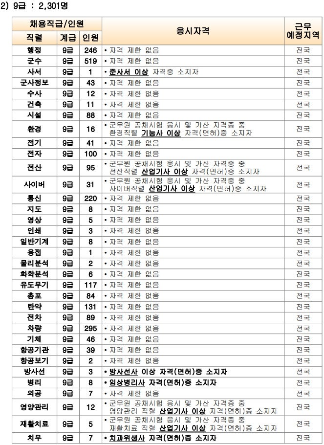 군무원 시험일정 2023년 채용 규모 국방부 육군 공군 해군 네이버 블로그