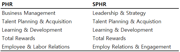 [PHR/SPHR] 시험 및 자격 요건 : 네이버 블로그