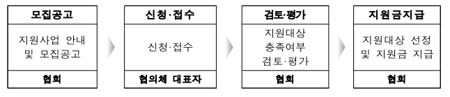 화평법 유해성 시험자료 생산지원 사업 모집 공고문 안내 네이버 블로그