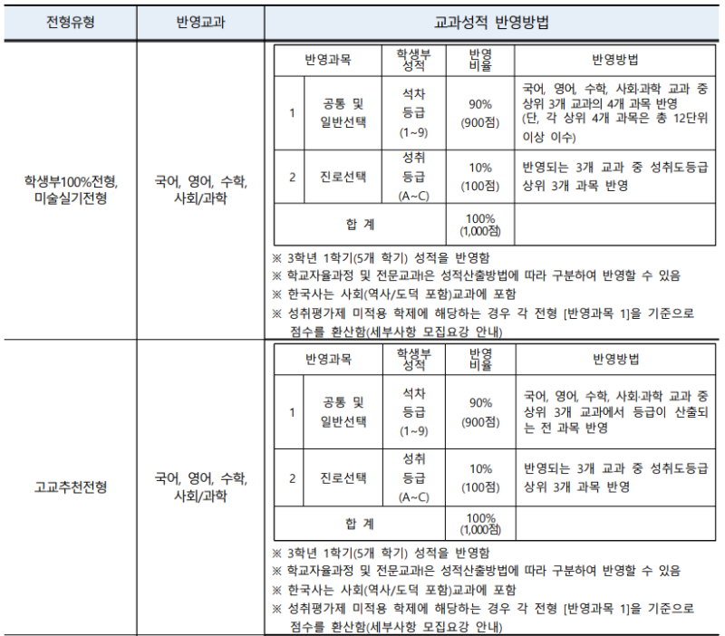 2023 덕성여대 수시등급 덕성여자대학교 내신등급 4등급미대 수능최저 경쟁률 입시결과 입결 아트앤디자인대학 네이버 블로그