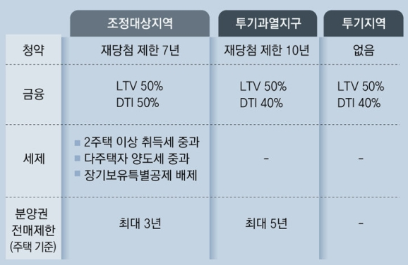 조정대상지역 투기과열지구 투기지구 단순화시킨다 부동산관리지역 2단계 지정 네이버 블로그