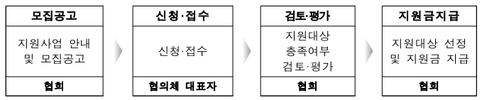 화평법 2023년 기존화학물질 등록 컨설팅 지원사업 공고 안내 네이버 블로그