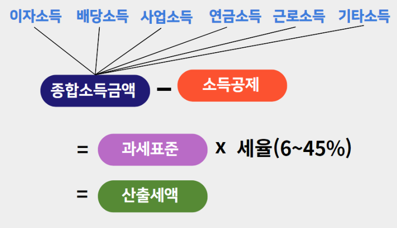 개인사업자 종합소득세율 및 종합소득세 계산법 절세방법 네이버 블로그