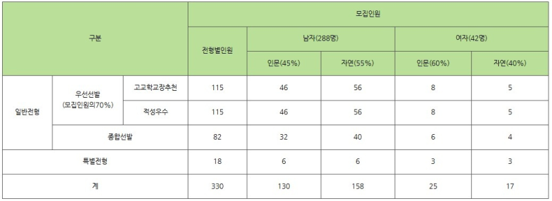 기흥국어학원 동백국어학원 구갈국어학원 대입지원 기회는 총9번 Really사관학교는 육군사관학교 공군사관학교