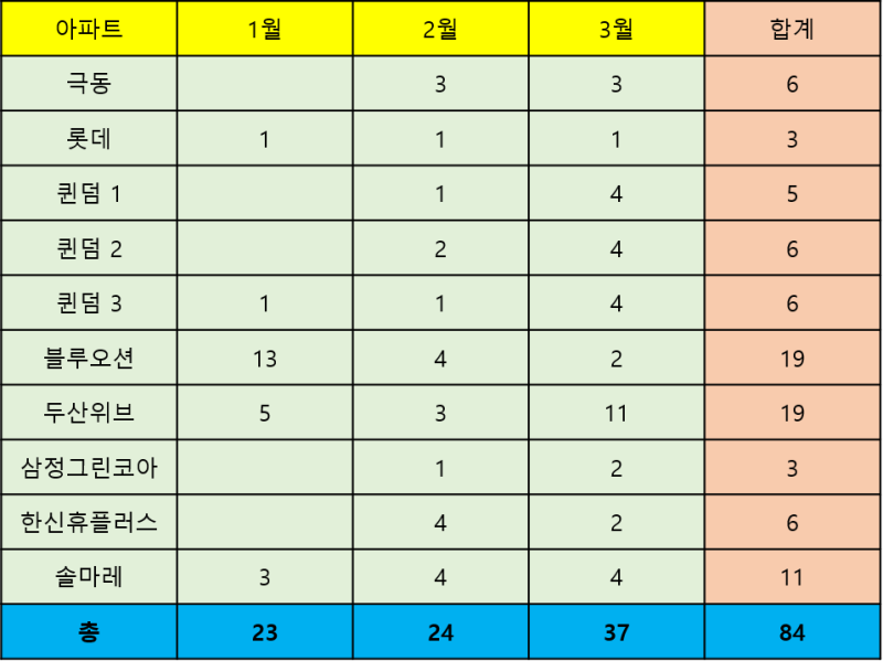 명지오션시티아파트 23년1분기1 3월 거래량 및 실거래신고현황 네이버 블로그