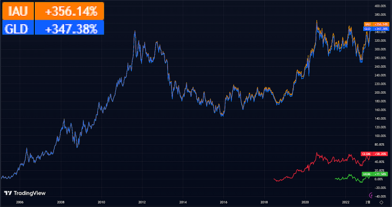 미국 금 투자 ETF 비교 정리. GLD, IAU, GLDM, IAUM (feat. 국내 환헷지 금 선물 ETF) : 네이버 블로그