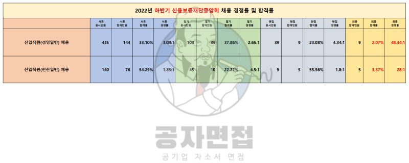 신용보증재단중앙회 채용 자소서 가이드 경쟁률 연봉경영일반장애전산일반경영전략신용보증채권관리재기지원정보전산관련