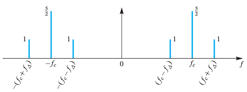 DSP ch.3 Spectrum representation (스펙트럼 표현) : 네이버 블로그