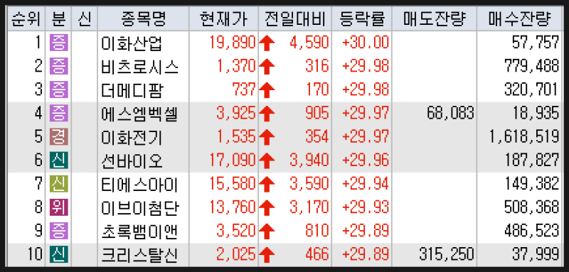 2023년 4월 18일 오늘의상한가·마감시황·특징섹터 이화산업 비츠로시스 더메디팜 에스엠벡셀 이화전기 선바이오 티에스아이 이