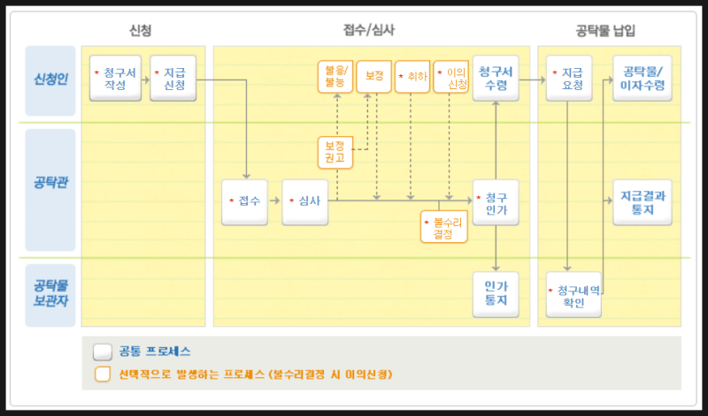 공탁 뜻 변제공탁 가능물건과 신청절차 공탁금 수령 및 회수방법 네이버 블로그