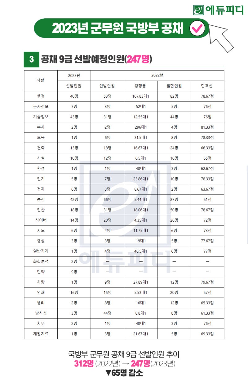 국방부 군무원 경쟁률 및 커트라인 직렬별 채용 현황 확인 네이버 블로그