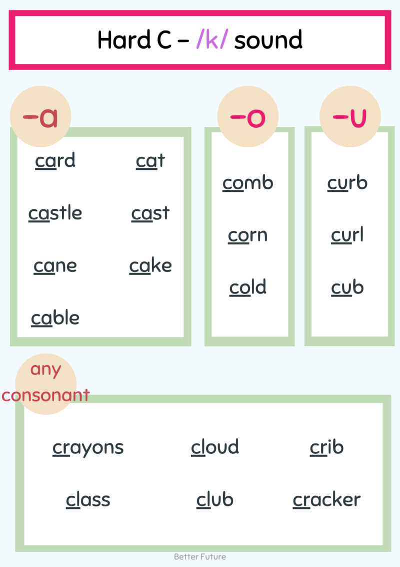 Phonics 파닉스 학습 순서: 알파벳, 단모음, 장모음, 연속자음, 이중자음, 이중모음, R-Controlled Vowel ...