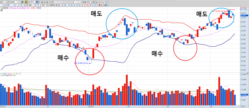 볼린저밴드 차트설정 및 단타 매매기법 완벽정리 네이버 블로그