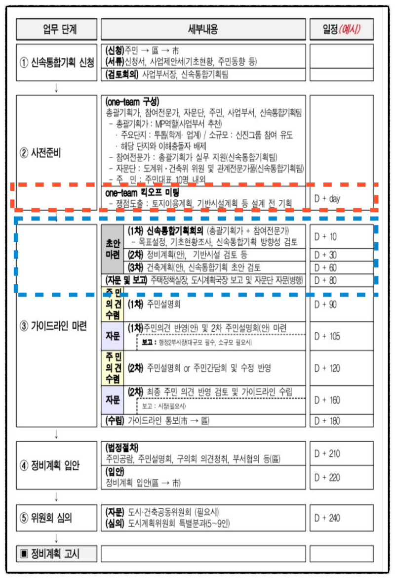신속통합기획 상도15구역 동작구 상도동 신속통합기획 재개발 선정된 상도15구역 편입예정지 내 갭투자 매물 정보 네이버 블로그