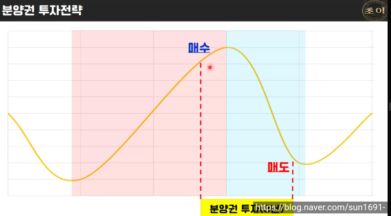 리치온 초이님 분양권 투자전략 나눔강의 후기 네이버 블로그