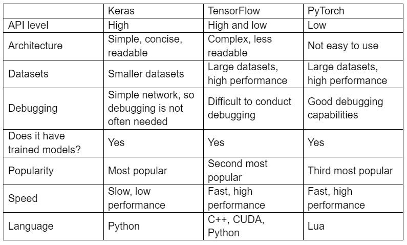 Keras 와 TensorFlow 와 PyTorch 비교하기 : 네이버 블로그