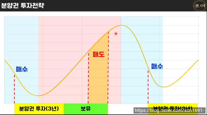 리치온 초이님 분양권 투자전략 나눔강의 후기 네이버 블로그