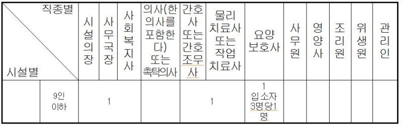 노인요양공동생활 가정 시설기준 인력기준 네이버 블로그