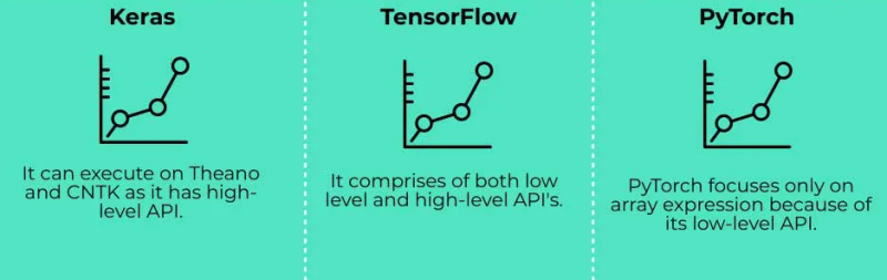 Keras 와 TensorFlow 와 PyTorch 비교하기 : 네이버 블로그