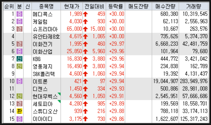 2023년 4월 19일 오늘의 상한가 · 마감시황 · 특징섹터 메디콕스 슈프리마아이디 케일럼 Kbg Sandk폴리텍 구리 희토류