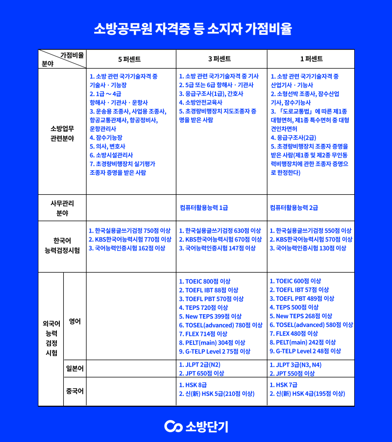 노량진소방학원에서 가산점 취득 7개월 만에 공채 합격 소방공무원과목 공부법 확인 네이버 블로그